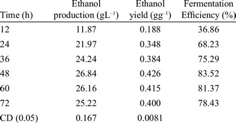 ethanol production through optimized parameters using ssf download table
