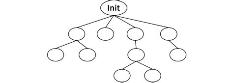 Os Thread