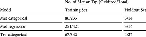 Contents Of Training And Holdout Datasets For Each Model Download Scientific Diagram