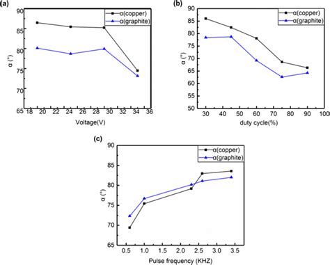 Influence Of Electrical Parameters On Side Taper Of Workpiece Download Scientific Diagram