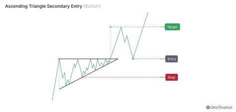 Chart Pattern Series 3 12 Ascending Triangle Pattern