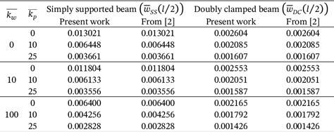 Table 1 From Static Analysis Of Isotropic Beams Resting On Elastic Foundations Of The Winkler