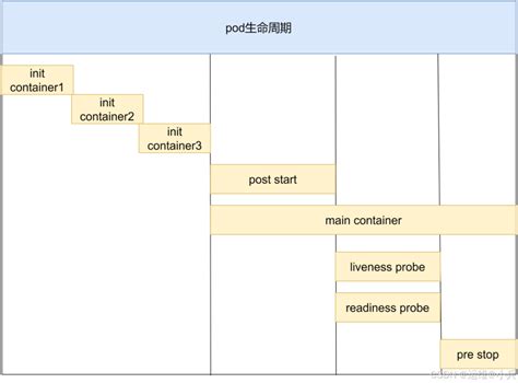 K8s Pod生命周期详解 Csdn博客