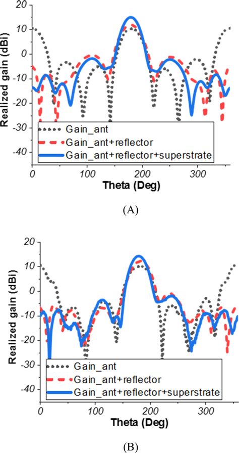 A Simulated And B Measured Radiation Patterns In The Eplane