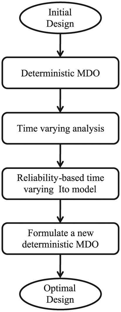 time varying reliability optimization flow chart download scientific