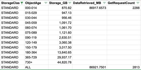 how to optimize aws s3 storage costs with simple bucket analytics