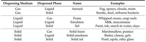 Types Of Colloidal Systems Adapted From Zumdahl And Zumdahl