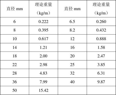 钢筋理论重量计算表 word文档在线阅读与下载 无忧文档