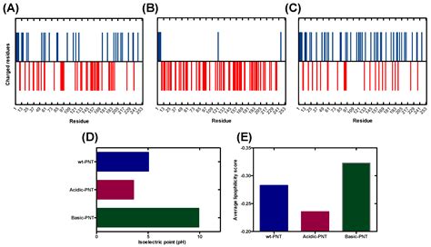 Cells Free Full Text Ph Dependent Aggregation In Intrinsically