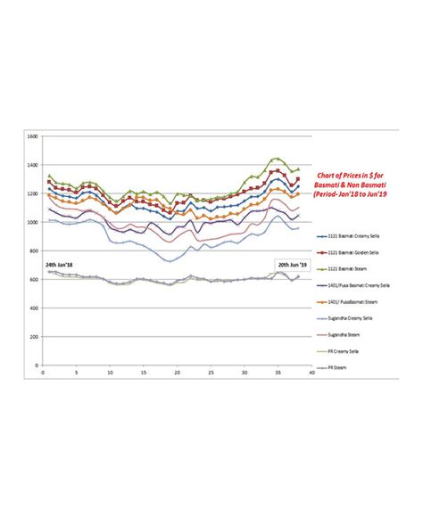 Basmati Pricestrends Market Pulse Agro And Partners