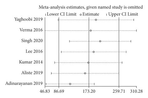 Sensitivity Analysis For Duration Of Sensory Block Download