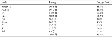 Table 2 From Using Many Small 1t1c Memory Arrays In A Large And Dense