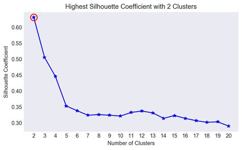Clustering And Classification Analysis Updated Abhishek Das Lead