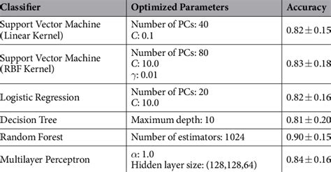 Hyperparameters Of Classifiers Download Scientific Diagram