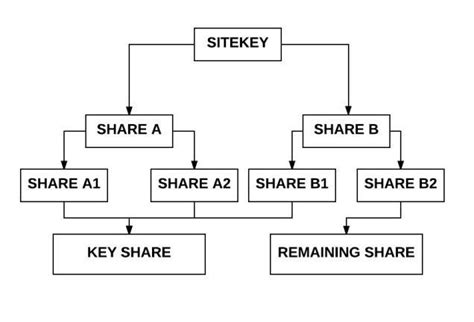 Creation Of Site Key Authentication Download Scientific Diagram