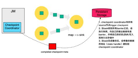 Apache Flink 进阶(三):checkpoint 原理解析与应用实践 阿里云开发者社区 Apache Flink 进阶(三):checkpoint 原理解析与应用实践 阿里云开发者社区