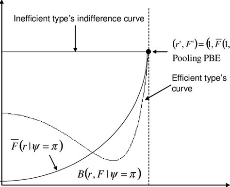 Pooling Perfect Bayesian Equilibrium Download Scientific Diagram