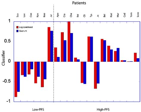 classifier values for log likelihood and the averaged perceptrons for