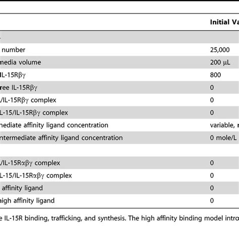 Differential Equation Variables And Initial Values Download Table
