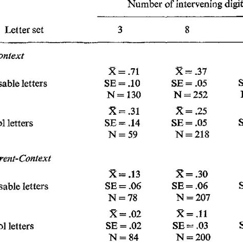 Proportions Of Total Responses That Were Correct Transposition Errors