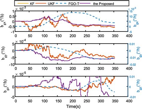 Figure 8 From A Novel Insusbl Integrated Navigation Scheme Via Factor Graph Optimization