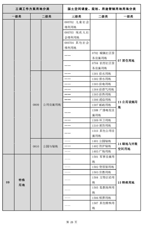 《国土空间调查、规划、用途管制用地用海分类指南（试行）》印发 大河号 大河网