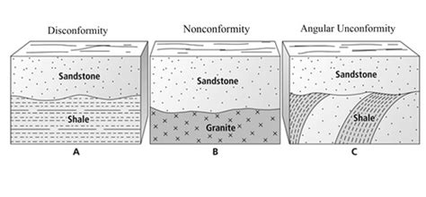 Nonconformity Diagram