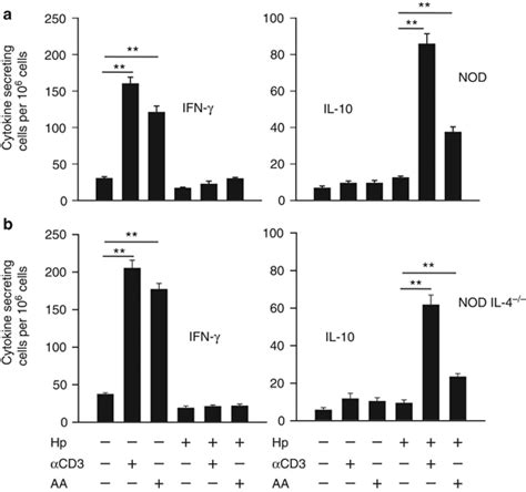 H Polygyrus Hp Inoculation Deviated The Autoantigen Specific T Cell