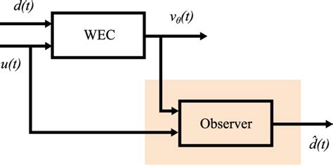 wave estimator kalman bucy filter schematic architecture download