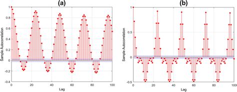 auto correlation function a critical load data b non critical load