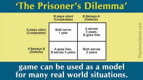 Types Of Research From Iterated Prisoners Dilemma Game Prisoners