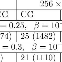 Iteration Counts For Unpreconditioned CG Vs MGCG With Base Case 32