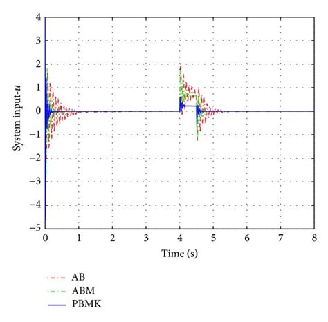 Control Input Curves Under The Short Circuit Ground Fault Download