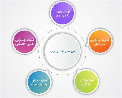5 نیروی رقابتی پورتر مدل پورتر، مدل 5f ویرگول
