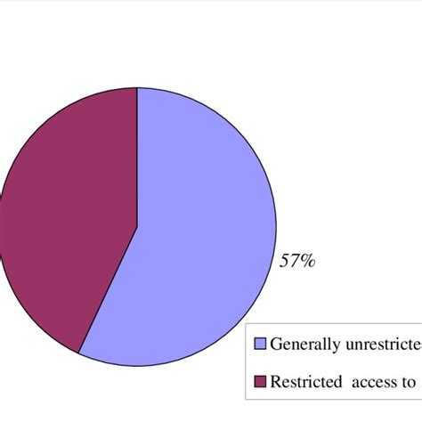 access to spatial and restrictions source field survey nov 2013