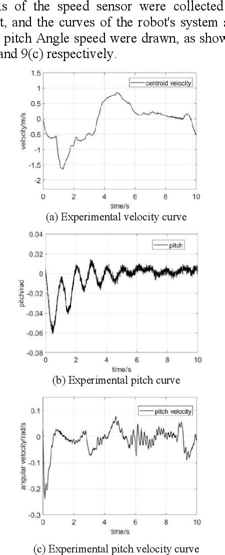 Figure 9 From Research On Motion Mode Conversion Control Of Wheel Legged Biped Robot Semantic