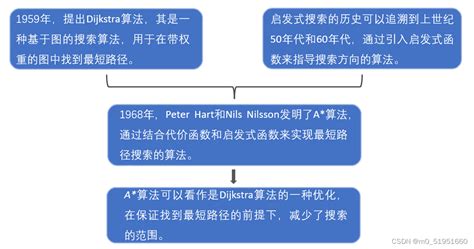 A 算法的介绍 CSDN博客