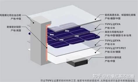 如何选择性价比更高的光伏板呢？ 知乎