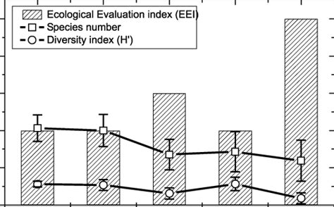 Ecological Evaluation Index Eei In Comparison To Diversity Indices In Download Scientific