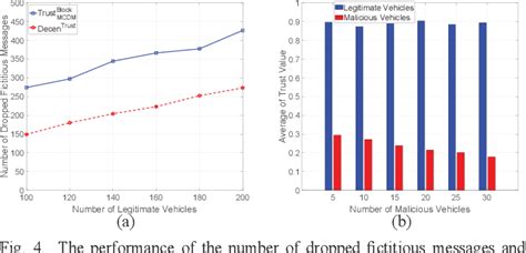 Figure 4 From Blockchain Based Trust Management Using Multi Criteria Decision Making Model For