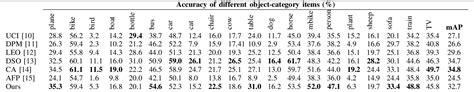 Table Ii From Rotation Invariant Histograms Of Oriented Gradients For