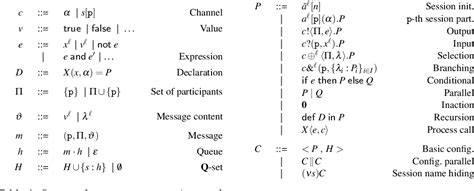 Table 1 From Information Flow Safety In Multiparty Sessions