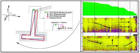 The Retaining Wall Subjected To Slight Rotation Due To Overall Slope Download Scientific