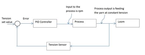 Self Tuning PID Controller To Implement In A PLC Without Having The Plant Model Electrical