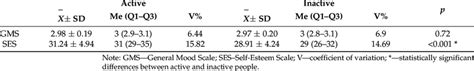 Comparison Of Active And Inactive People Download Scientific Diagram