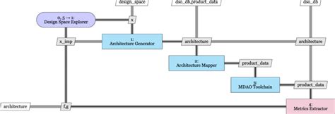 Optimization Loop With Architecture Evaluation The Design Space