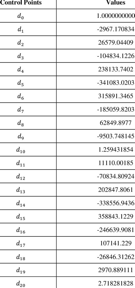 Control Point Values Of Dpbc Of Degree 20 Download Scientific Diagram