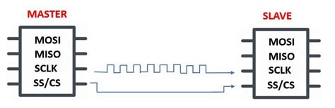 SPI Communication Basics Working Types Applications Advantages
