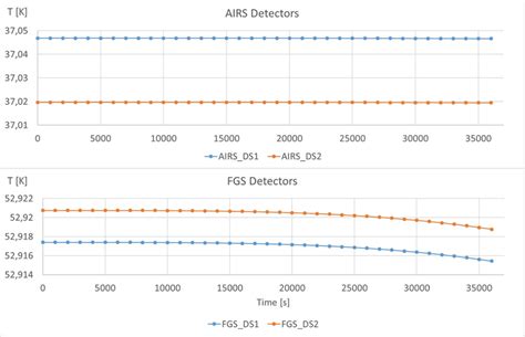 Instrument Detectors Temperature Variation Download Scientific Diagram