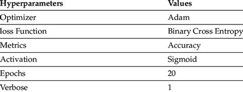 The Best Fit Hyperparameter Tuning Analysis Of All Employed Neural Download Scientific Diagram